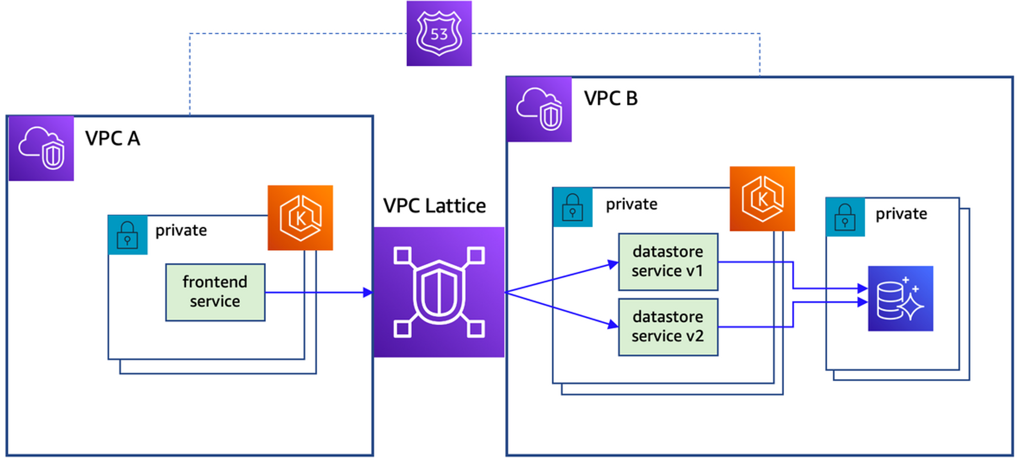 Building a Scalable and Secure Network with AWS VPC Lattice